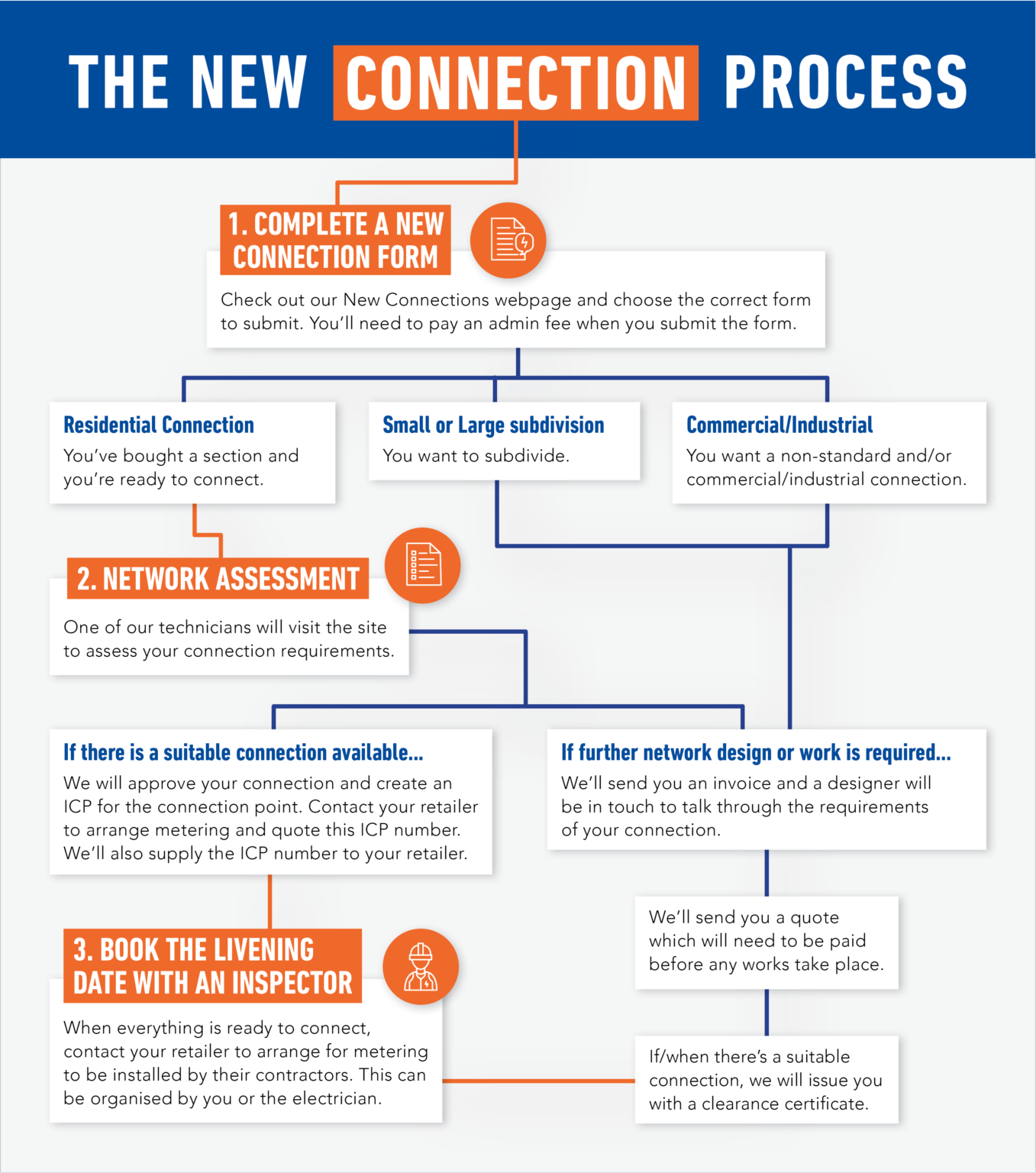 New connection - Waipa Networks